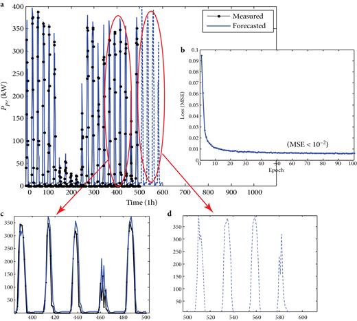 Machine Learning and Deep Learning for Photovoltaic Applications ...