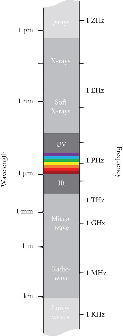 Foundation of Ray Optics, Wave Optics, and Electromagnetic Optics ...