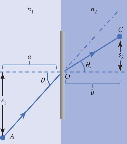 Foundation of Ray Optics, Wave Optics, and Electromagnetic Optics ...