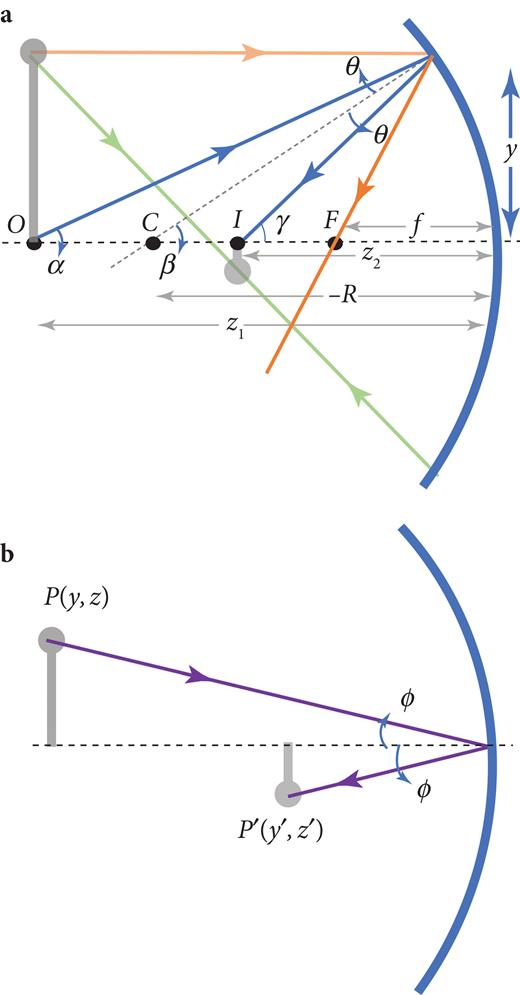 Foundation of Ray Optics, Wave Optics, and Electromagnetic Optics ...