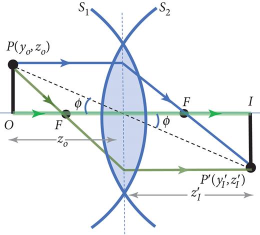 Foundation of Ray Optics, Wave Optics, and Electromagnetic Optics ...
