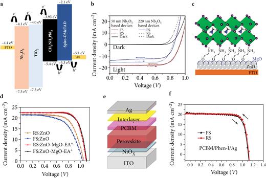 Origin of Hysteresis in Perovskite Solar Cells | Soft-Matter Thin Film Solar CellsPhysical ...