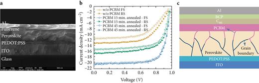 Origin of Hysteresis in Perovskite Solar Cells | Soft-Matter Thin Film ...