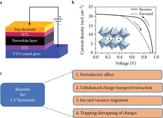Origin of Hysteresis in Perovskite Solar Cells | Soft-Matter Thin Film Solar CellsPhysical ...