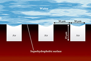 Superhydrophobic surfaces reduce drag | Physics Today | AIP Publishing