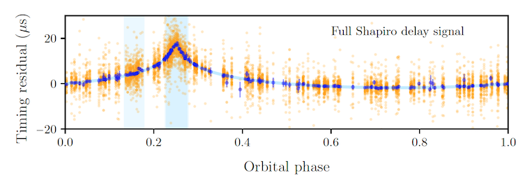 Pulsar timing uncovers a massive neutron star | Physics Today | AIP ...