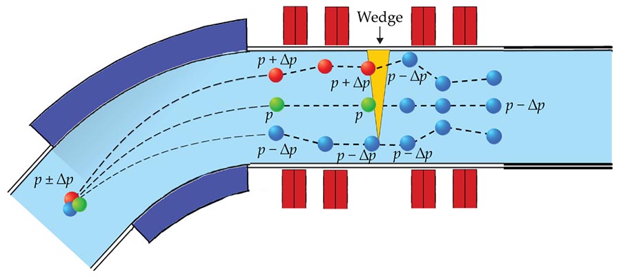 Toward faster, safer proton therapy | Physics Today | AIP Publishing