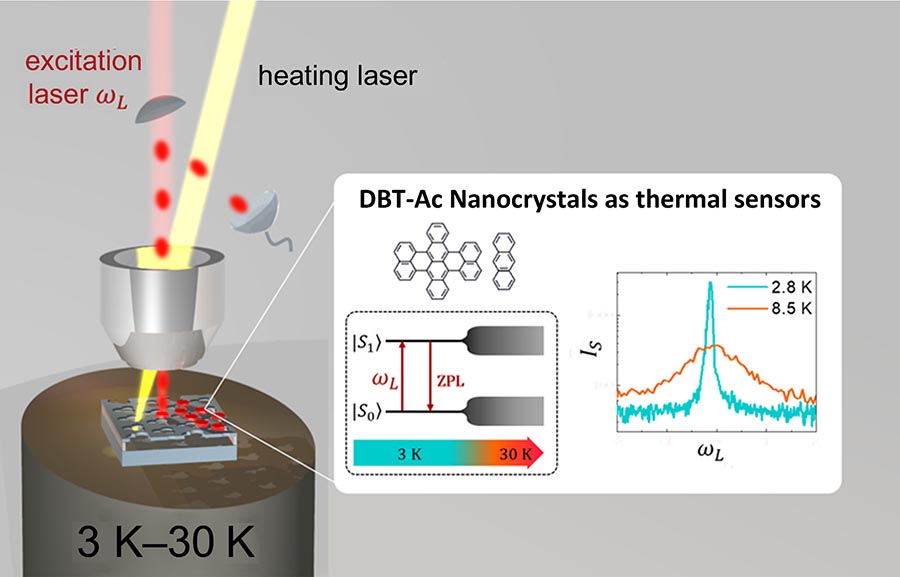 New thermometer measures cryogenic temperatures at submicron scales ...
