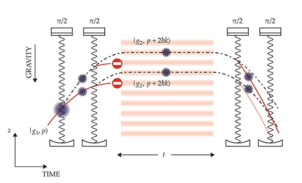 A new interferometer holds its atoms | Physics Today | AIP Publishing
