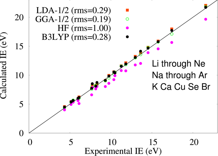 Slater half-occupation technique revisited: the LDA-1/2 and GGA-1/2 ...