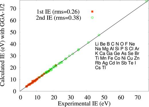 Slater half-occupation technique revisited: the LDA-1/2 and GGA-1/2 ...