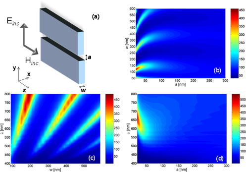 Plasmonic band edge effects on the transmission properties of metal gratings | AIP Advances ...