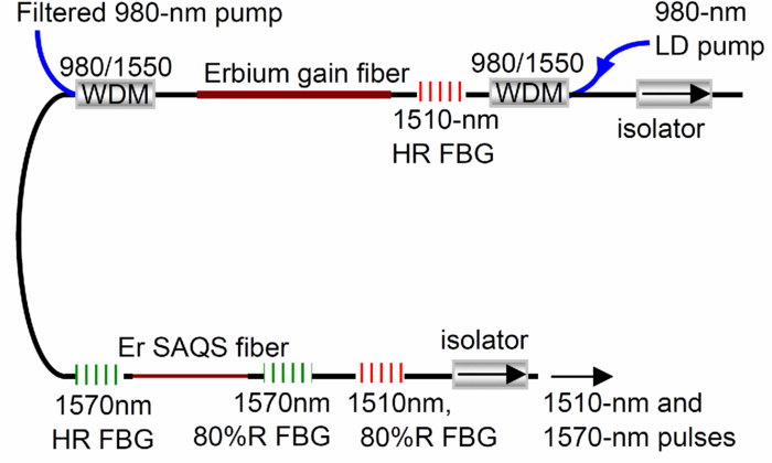 Self-balanced Q- and gain-switched erbium all-fiber laser | AIP ...