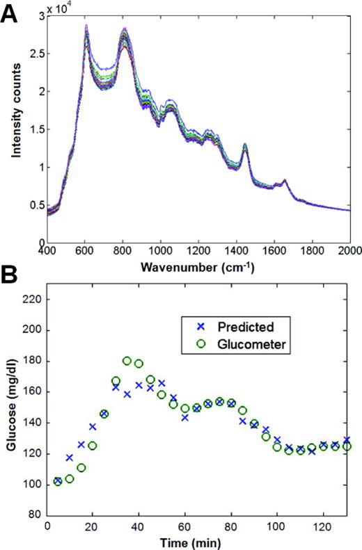 A novel non-imaging optics based Raman spectroscopy device for ...