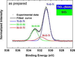Mechanism of the performance improvement of TiO2-x-based field-effect ...
