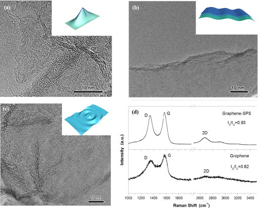 The ripple's enhancement in graphene sheets by spark plasma sintering ...