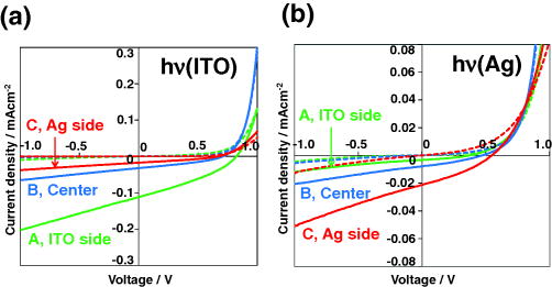 pn-homojunction formation in single fullerene films | AIP Advances ...
