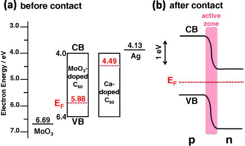 pn-homojunction formation in single fullerene films | AIP Advances ...