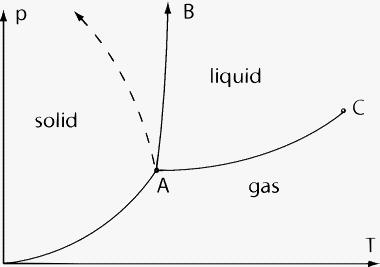 Third-order gas-liquid phase transition and the nature of Andrews ...