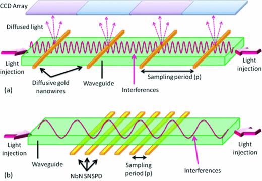 Light interference detection on-chip by integrated SNSPD counters | AIP ...