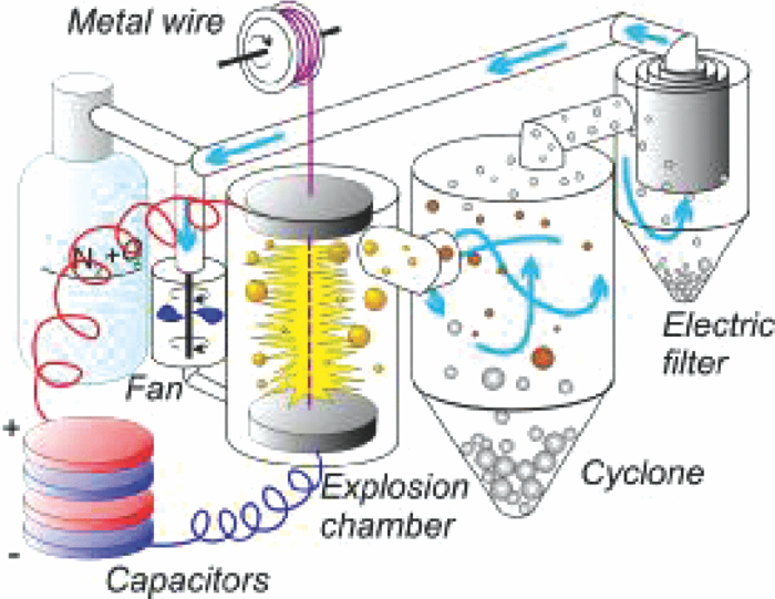 Spherical magnetic nanoparticles fabricated by electric explosion of ...