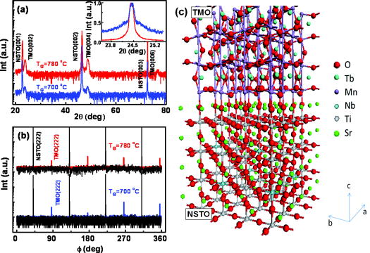 Interface-dependent rectifying TbMnO3-based heterojunctions | AIP ...