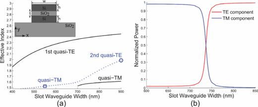 A compact, broadband slot waveguide polarization rotator | AIP Advances ...