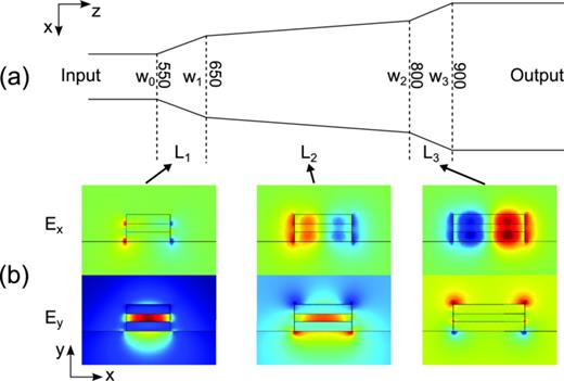 A compact, broadband slot waveguide polarization rotator | AIP Advances ...