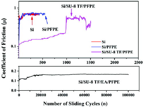 Surface chemical modification for exceptional wear life of MEMS ...