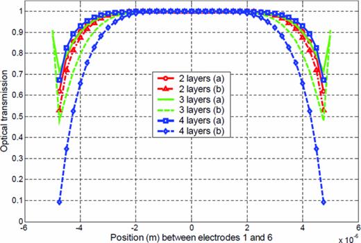 Modeling of multilayer electrode performance in transverse electro ...