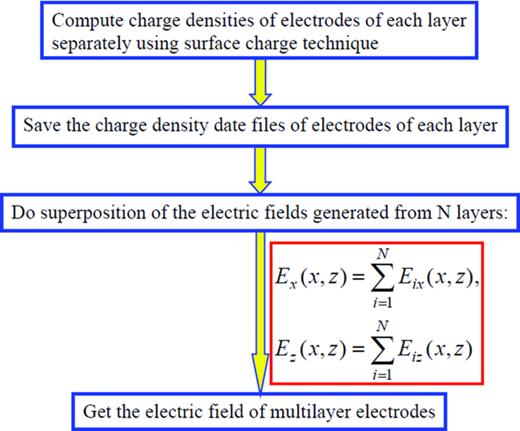 Modeling of multilayer electrode performance in transverse electro ...