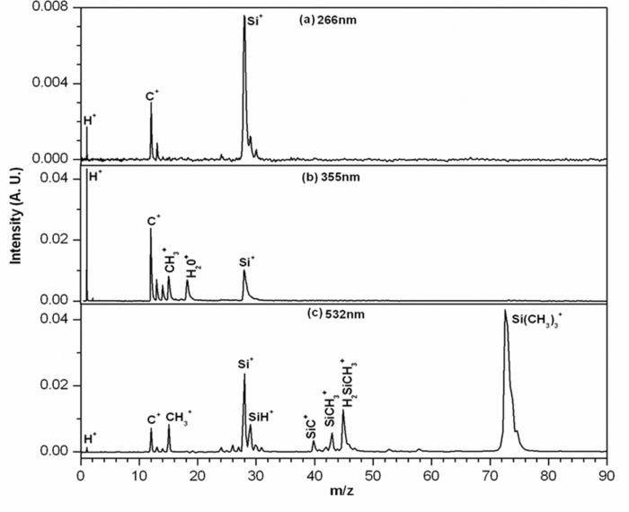 Interaction of nanosecond laser pulse with tetramethyl silane (Si(CH3)4 ...