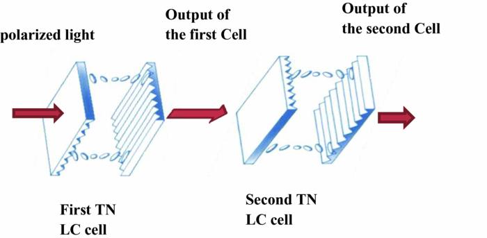 Electro-optical response of the combination of two twisted nematic ...