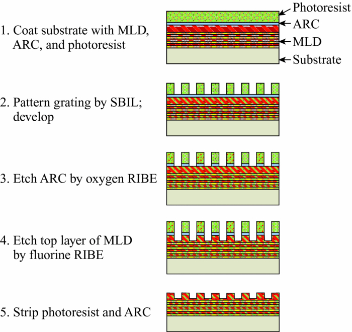 Nanoindentation of high-aspect ratio pillar structures on optical ...