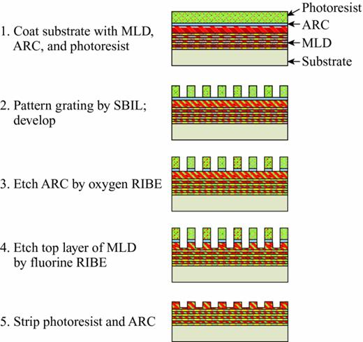 Nanoindentation of high-aspect ratio pillar structures on optical multilayer dielectric ...