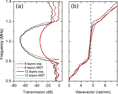 Band gaps in phononic crystals: Generation mechanisms and interaction effects | AIP Advances ...