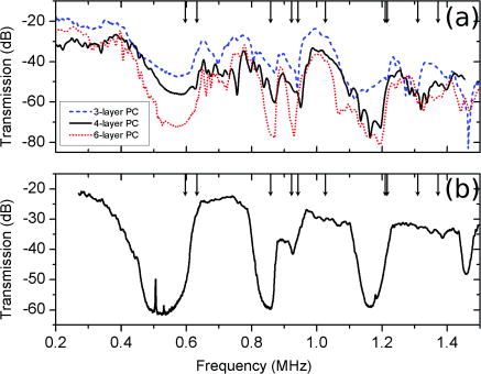 Band gaps in phononic crystals: Generation mechanisms and interaction effects | AIP Advances ...