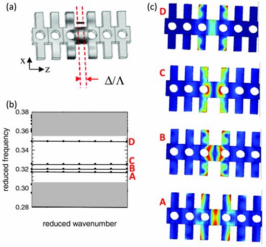 Band gaps and cavity modes in dual phononic and photonic strip ...