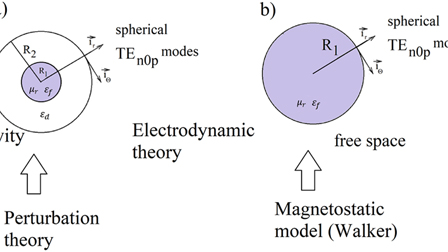 Electrodynamic theory of ferromagnetic resonance and its applications ...