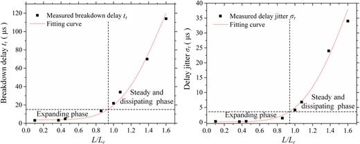 Study on the breakdown characteristics of the trigatron spark gap ...