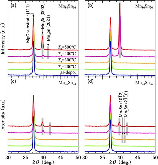 Fabrication and evaluation of highly c-plane oriented Mn3Sn thin films ...