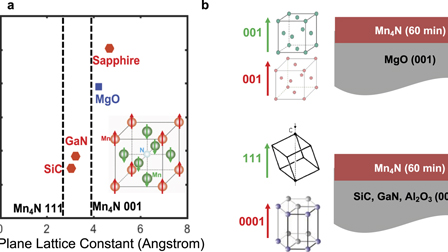 Magnetic properties of MBE grown Mn4N on MgO, SiC, GaN and Al2O3 ...