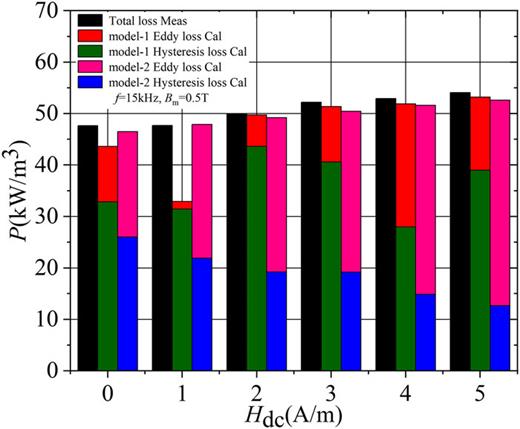 Core loss separation model under square voltage considering DC bias ...