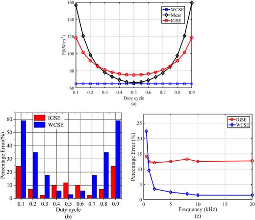 Core loss separation model under square voltage considering DC bias ...