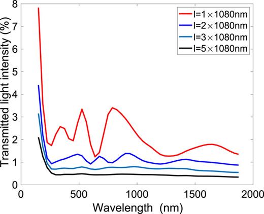Transmission of intense laser light through foil with subwavelength-holes array | AIP Advances ...