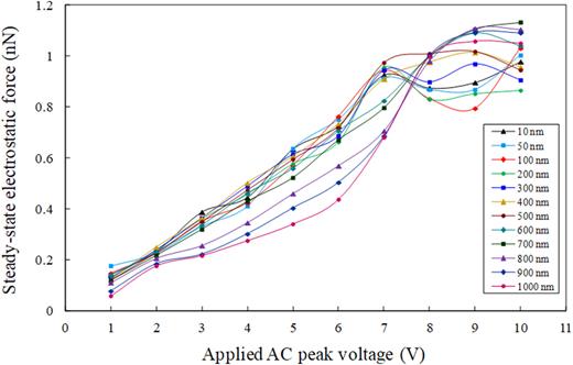 Quantitative electrostatic force measurement and characterization based ...
