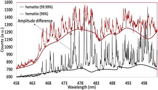 Study on emission spectral lines of hematite and magnetite for purity’s ...