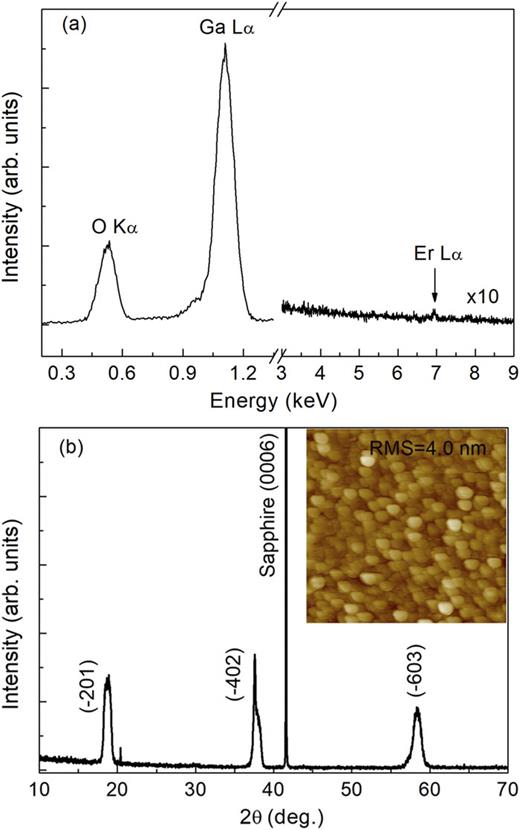 Efficient temperature sensor based on green emissions from Er-doped β ...