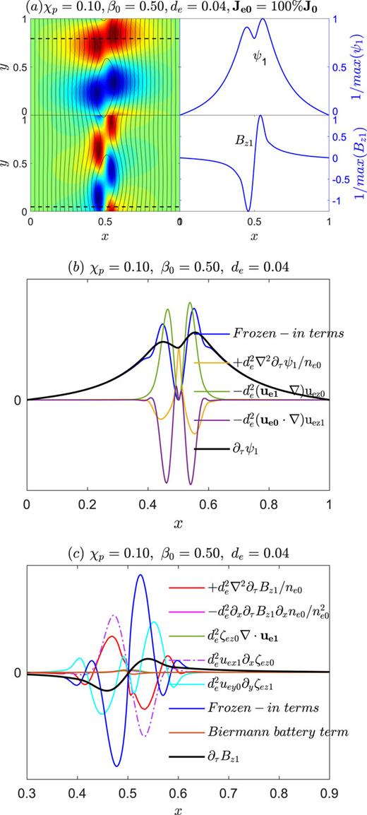Tearing mode analysis in electron magnetohydrodynamics with pressure ...