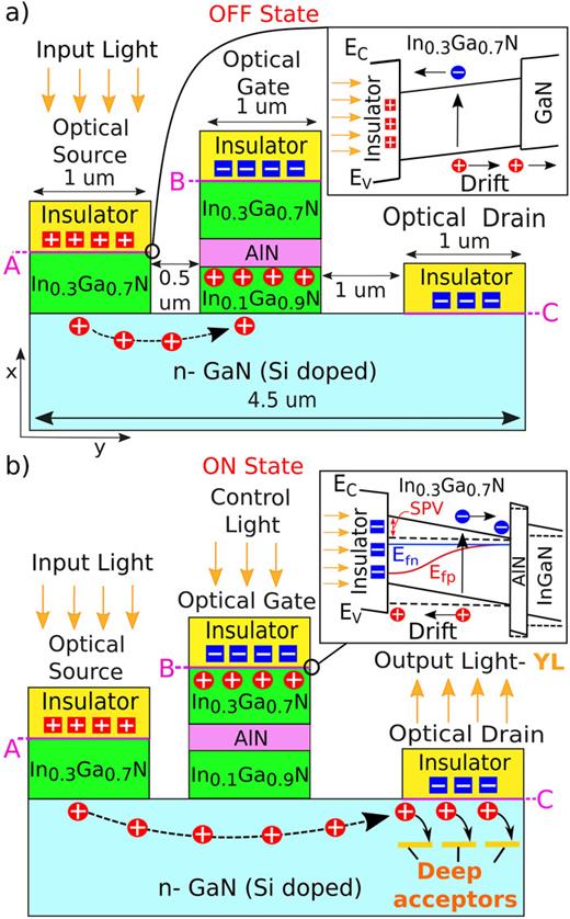 All-optical transistor using deep-level defects in nitride ...